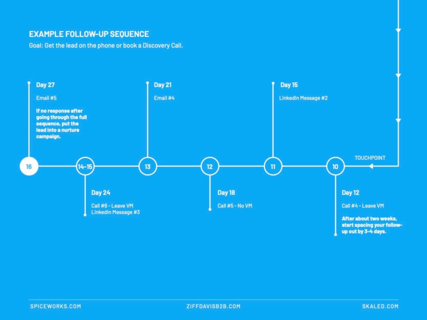 Inbound Sales Success: Crafting Your Lead Follow-Up Cadence