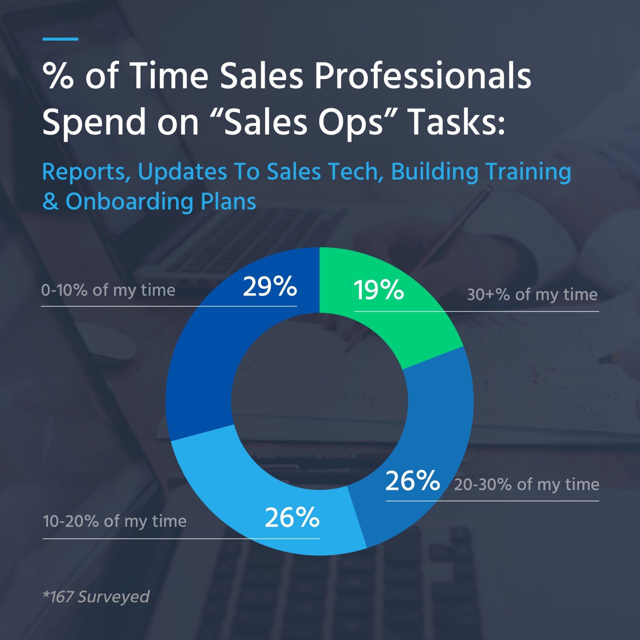 What does Sales Operations Do? Sales Task Overload
