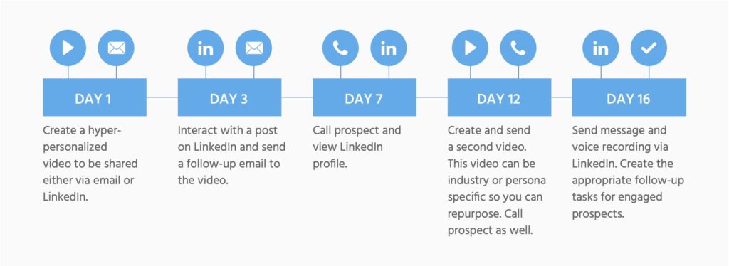 The 2021 Checklist for Sales Effectiveness
