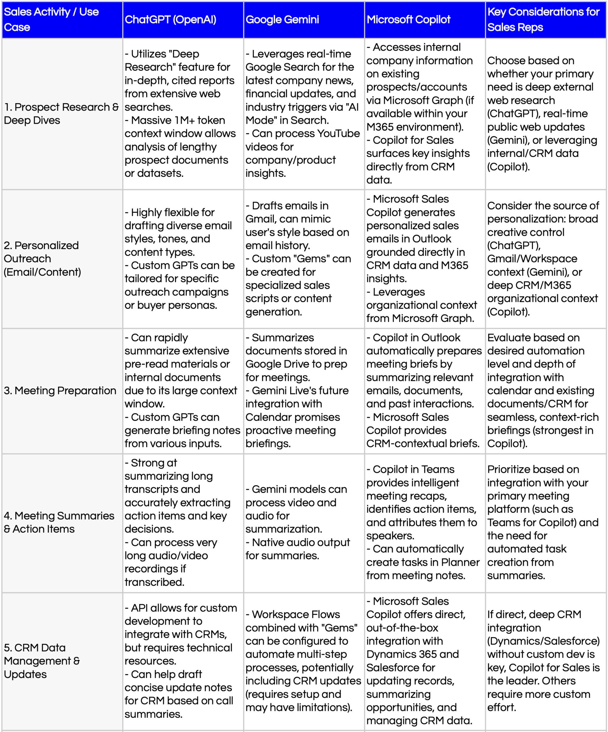 ChatGPT vs Gemini vs Copilot: A Comprehensive Guide for Sales