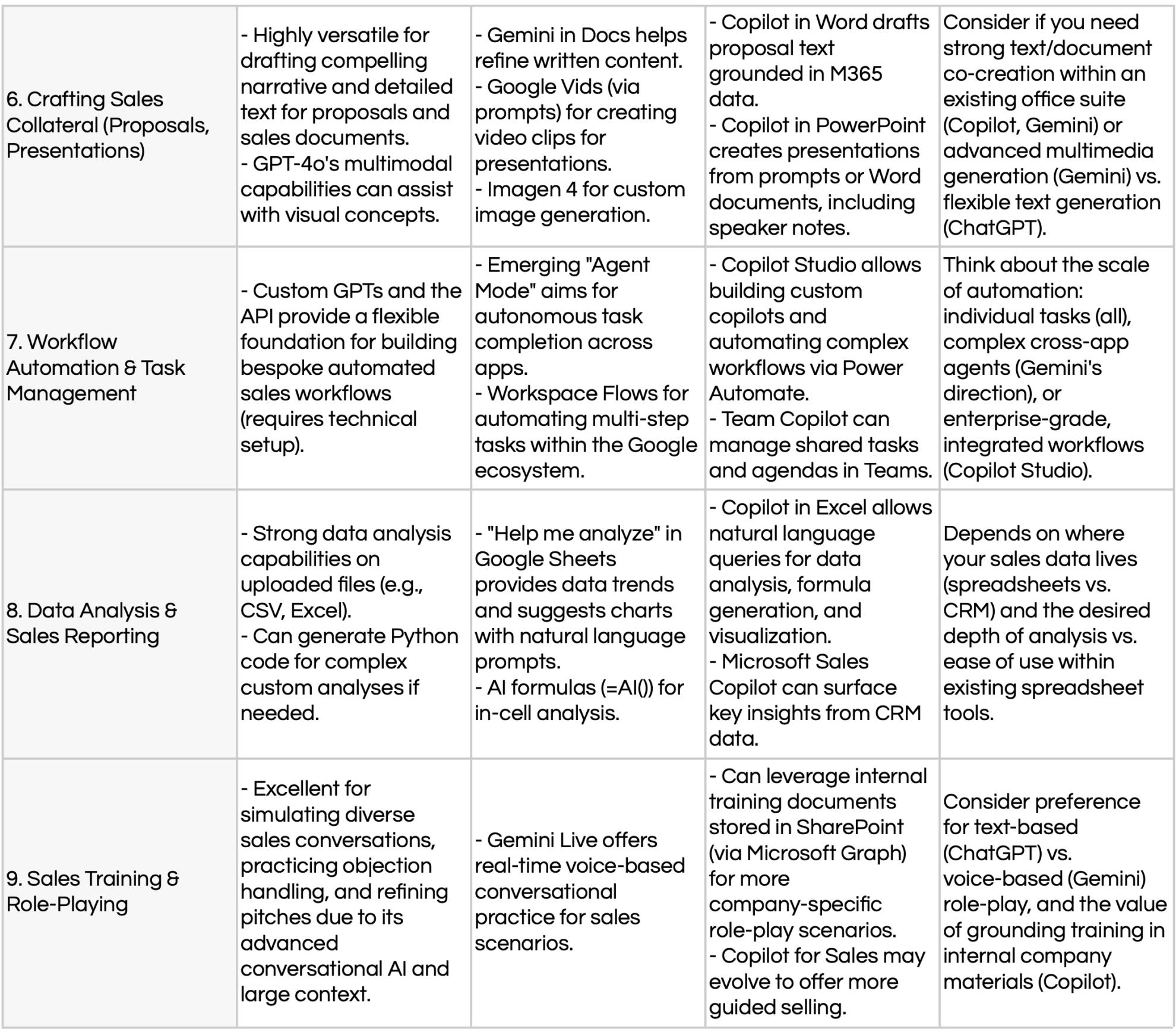 ChatGPT vs Gemini vs Copilot: A Comprehensive Guide for Sales